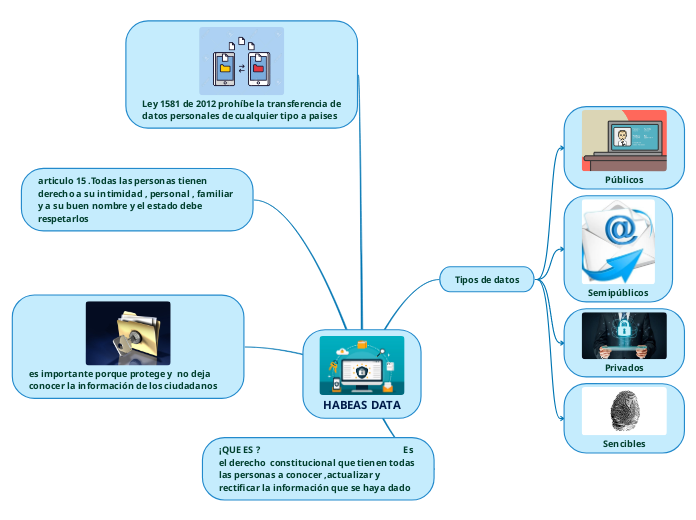 HABEAS DATA - Mind Map